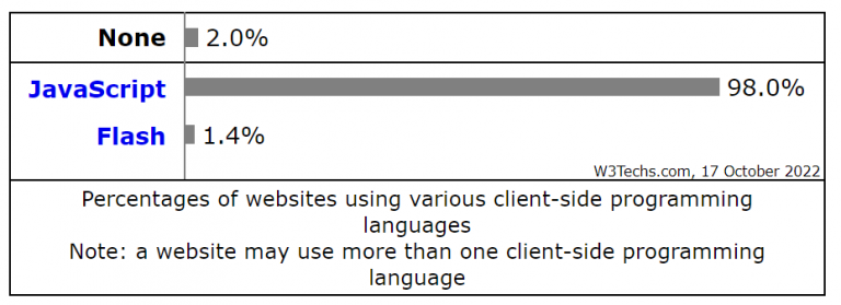 Php Vs Javascript The Right Tech For Your Next Big Project
