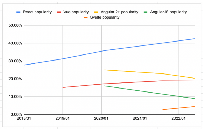 Vue Vs React Who Will Be The Winner In 2023 