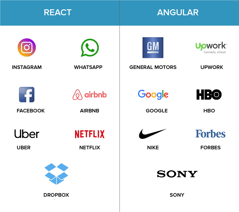 React Vs Angular Best Choice For Front End Development Framework
