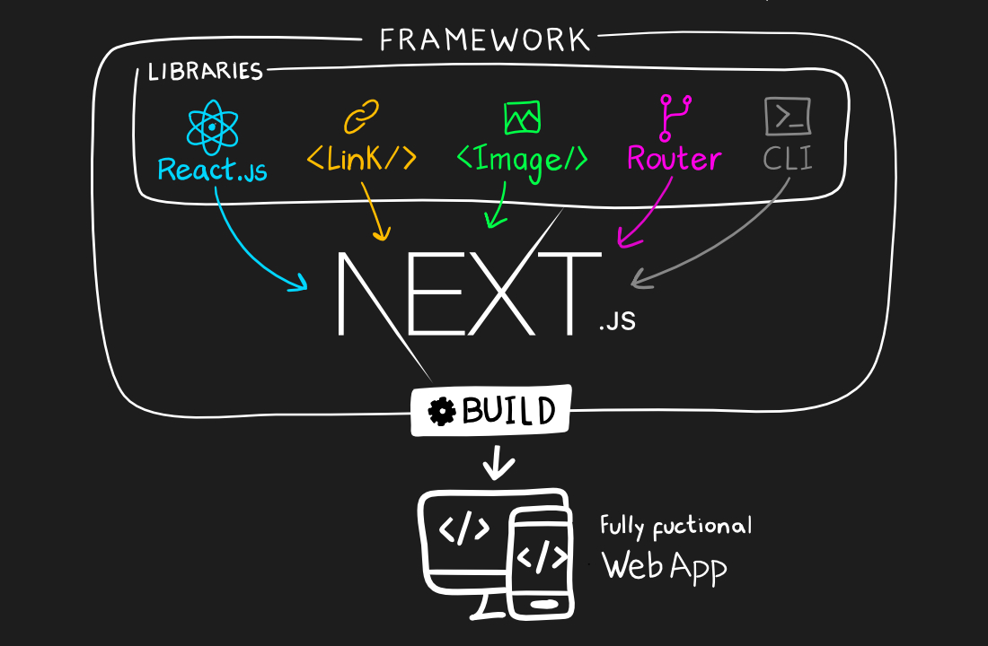 React Vs Next Js: Which Is The Best Framework For Front-end in 2023? React Vs Next Js: Which Is The Best Framework For Front-end in 2023?