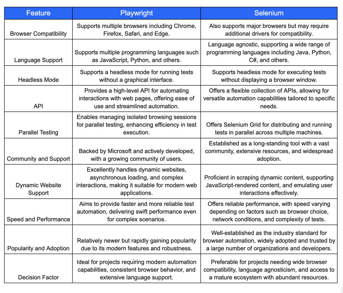 Playwright Vs Selenium Which Is The Best Automation Tool 9233